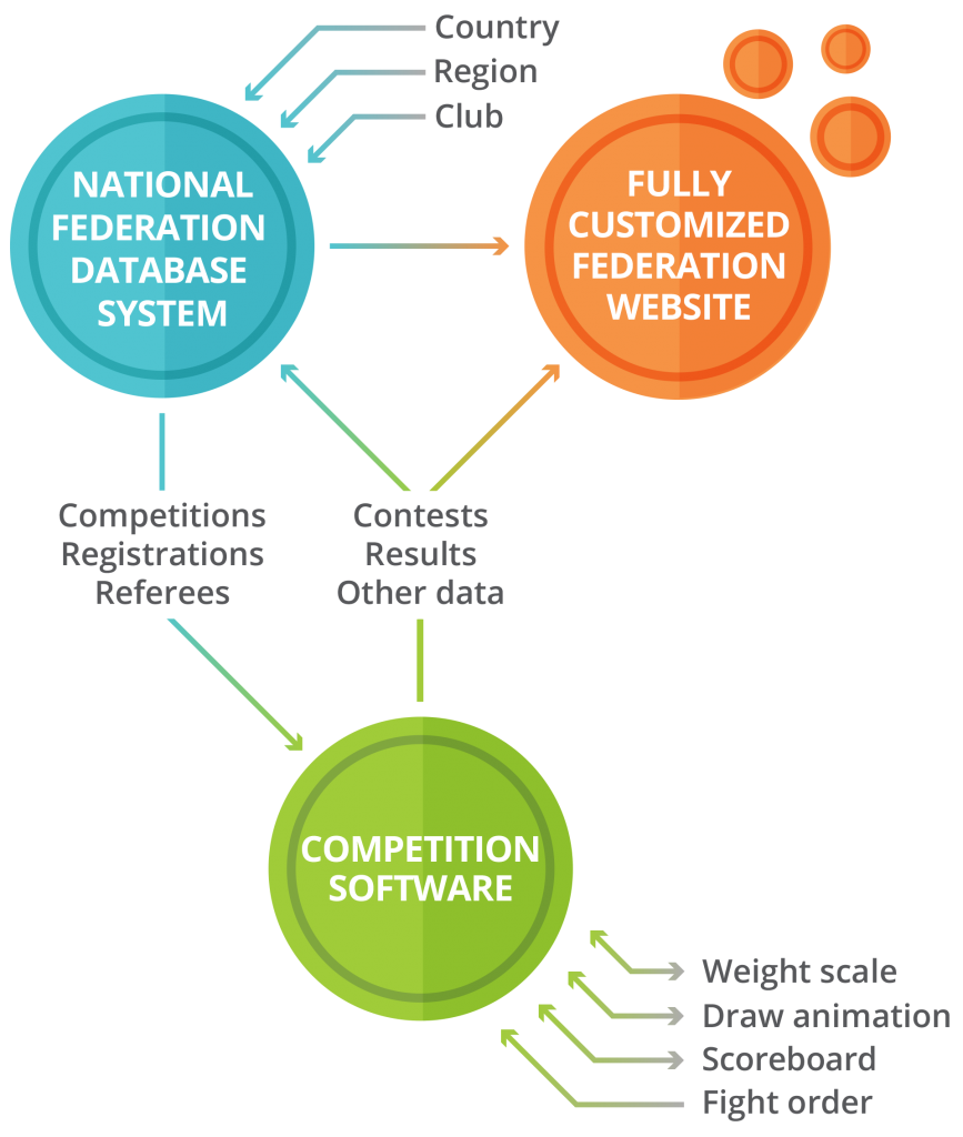 JudoManager - Professional Judo Competition Software